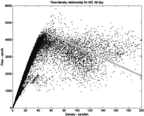Flow Density All Day Download Scientific Diagram