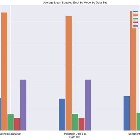 Average Mean Squared Error Per Model Per Dataset Download Scientific