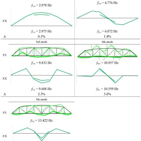 Comparison Between Numerical Fe And Experimental Ex Modal Download Scientific Diagram