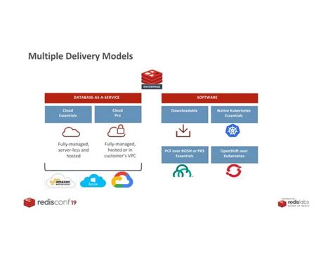 Kubernetes Operators And The Redis Enterprise Journey Michal Rabinowitch Ppt