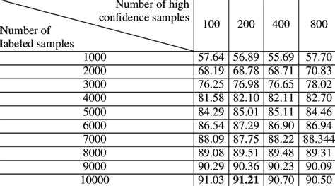 Classification Accuracy Of Different High Confidence Sample Number On Download Scientific