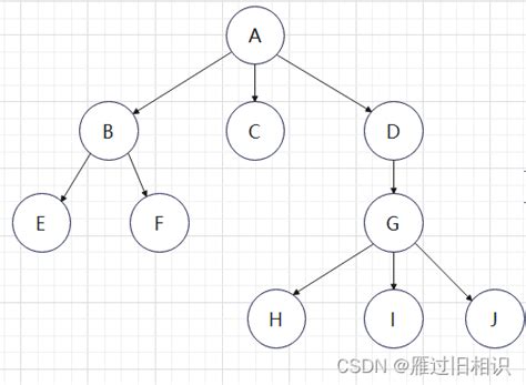 数据结构之树与森林森林数据结构 Csdn博客
