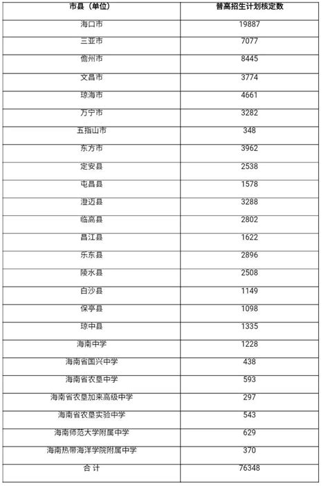 海南公布2023年高中阶段教育招生计划！附详表→海南新闻中心海南在线海南一家