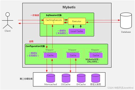 Mybatis的缓存机制 Csdn博客