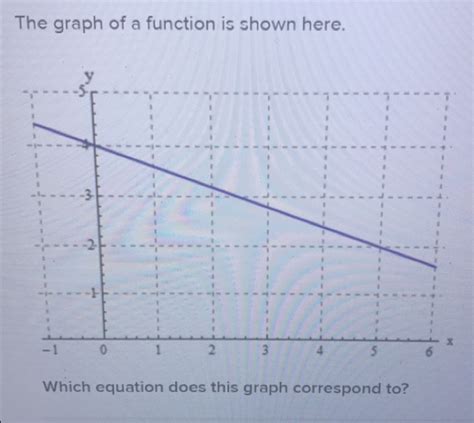 solved the graph of a function is shown here which equation does this