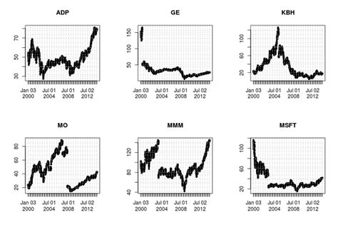 R Quantmod Financeyahoo Reliable Way To Adjustohlc Stack Overflow