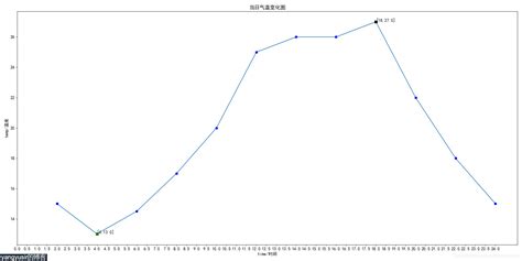 数据分析 第二讲 Matplotlib折线图、绘制图形使用matplotlib绘图形各城市gdp折线图，图形中请增加必要的图形元素如坐标轴