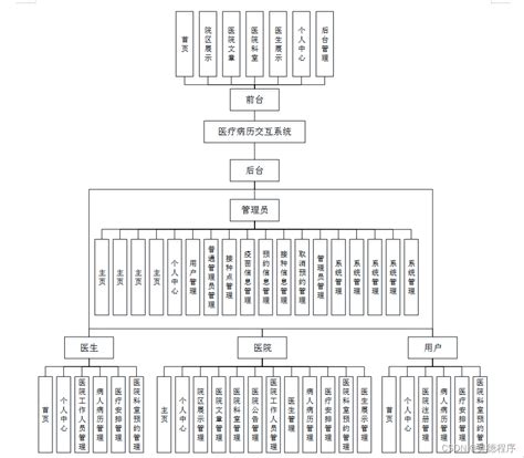 Javaphpnodejspython医疗病历交互系统【2024年毕设】 Csdn博客