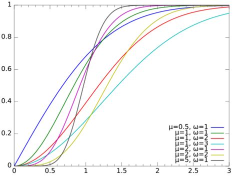 Nakagami Distribution Handwiki
