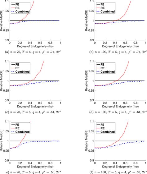 Relative Medse Of Fe Re And Combined Estimators N ¼ F20 100g T ¼ 5