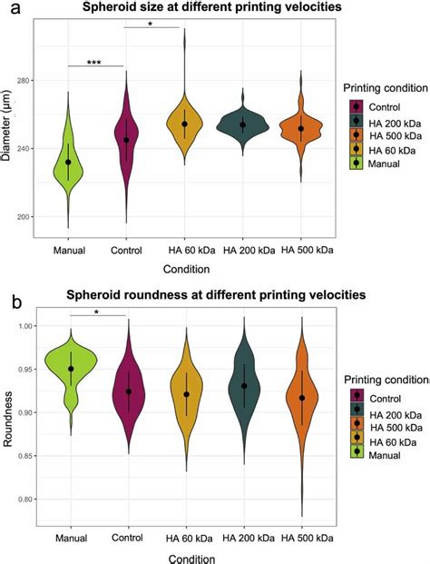 Violin Plot Representing Spheroid Morphogenic Analysis For Different