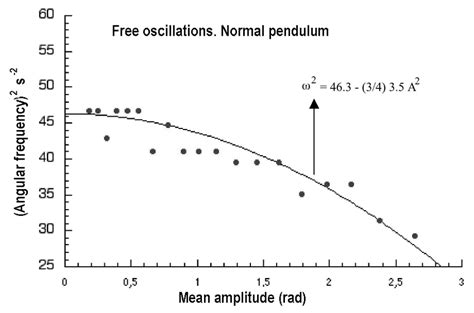 The Square Of The Angular Frequency As A Function Of Amplitude Of The