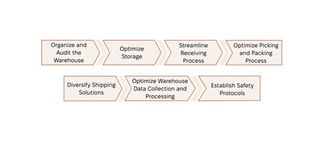 7 Warehouse Optimization Tips To Maximize Profit