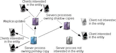 Figure 3 From Improving The Concurrent Updates Of Replicated Global Objects In Multi Server