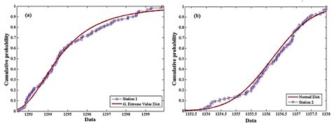 The Best Fit For Cumulative Mass Function Of Stations 1 And 2 A