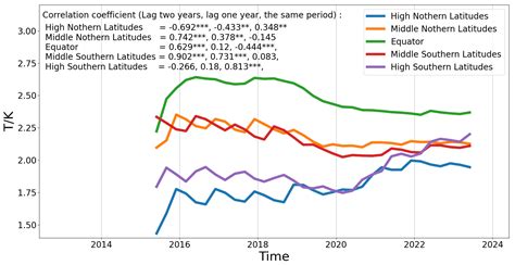 The Response Of Stratospheric Gravity Waves To The 11 Year Solar Cycle