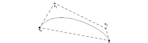 Cubic Bezier Segment And Corresponding Control Polygon Download Scientific Diagram