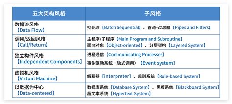 软考高级架构师：五大架构风格通俗讲解 腾讯云开发者社区 腾讯云