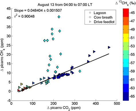 Scatter Plot Of 1 Min Average Anomalies From The 5 Min Smoothed Of Ch