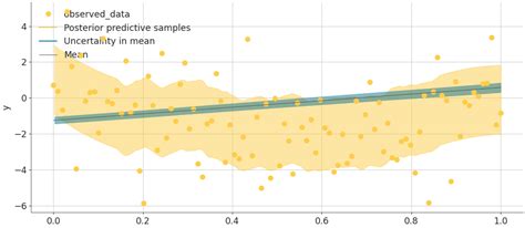 Arviz Plot Lm ArviZ Dev Documentation