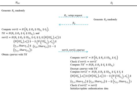 Department Authentication Device Setup Phase Of The Proposed User Download Scientific Diagram