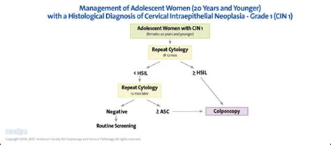 Update On Asccp Consensus Guidelines For Abnormal Cervical Screening