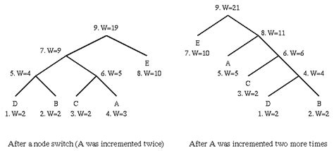 Adaptive Huffman Coding