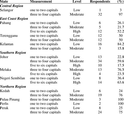 Integrated Reporting Implementation Level And Regional States Download Scientific Diagram