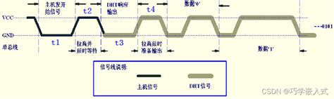 【通信协议】单总线协议详解——以dht11为例单片机狂飙的犇牛 Gitcode 开源社区