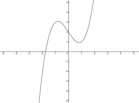 Compare The Graph Of Yx 3 To The Graph Of Yx 3 2 X Quizlet