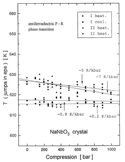 Ferroelastic And Antiferroelectric Pr Phase Transition Temperature Download Scientific Diagram