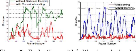 Figure 5 From Employing Particle Filters On Riemannian Manifolds For Online Domain Shift Object