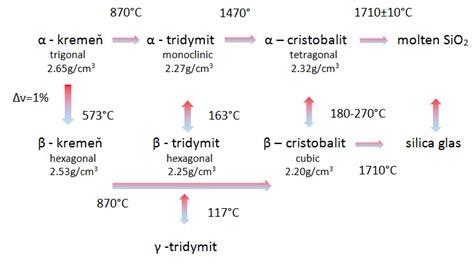 Mechanism Of Polymorphic Transformations SiO Download Scientific Diagram