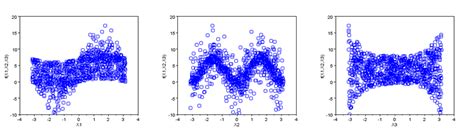 Output Of The Ishigami Function With Respect To Each Input Argument