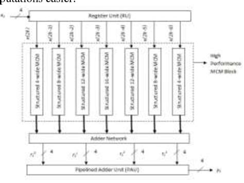 Figure 1 From An Efficient Realization Of Fir Filter Architecture For Higher Lengths Semantic