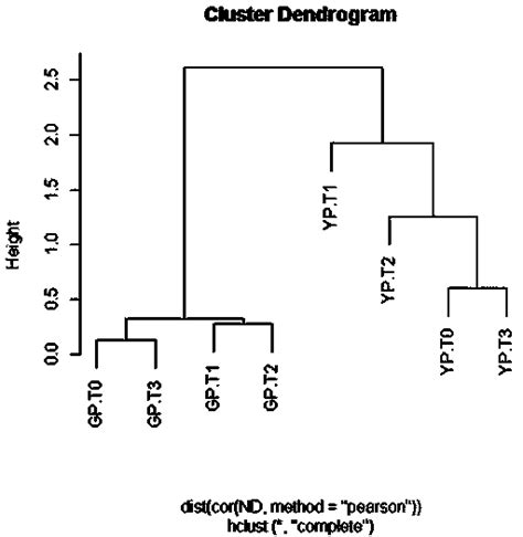 Euclidian Distance Assessing Rhizobacteria Microorganisms And Foliar Download Scientific
