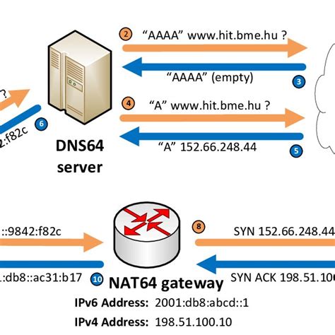 the operation of the dns64 nat64 solution an ipv6 only client