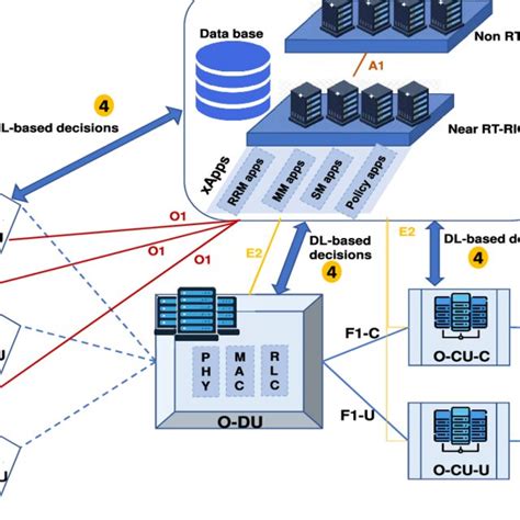 Deployment Of Federated Deep Learning In O Ran Download Scientific Diagram