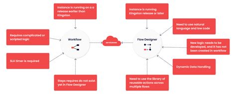 Your Guide To Servicenow Flow Designer And Workflows Plat4mation