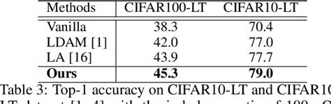 Table 3 From Modeling Semantic Correlation And Hierarchy For Real World Wildlife Recognition