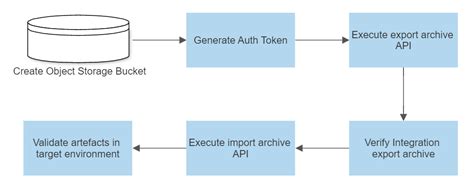 Oic Edi Inbound Message Using B2b Trading Partner Mode By Gaurav Aneja Medium