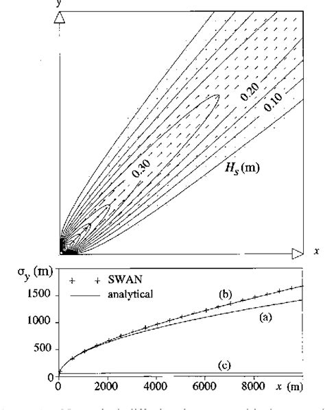 Table 1 From A Third Generation Wave Model For Coastal Regions Model Description And Validation