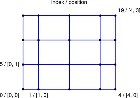 Mesh Parametrization SfePy Version Documentation