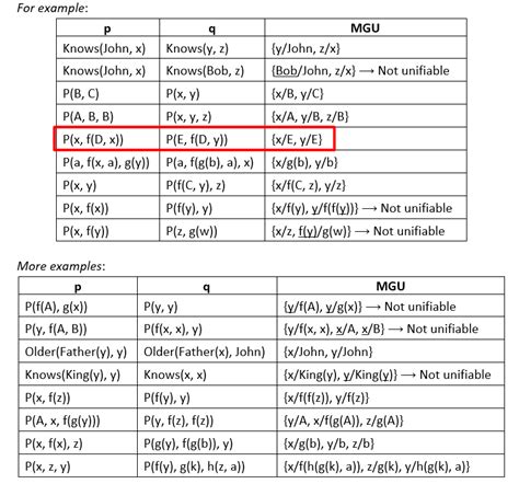 Unification Most General Unifier Prolog Stack Overflow