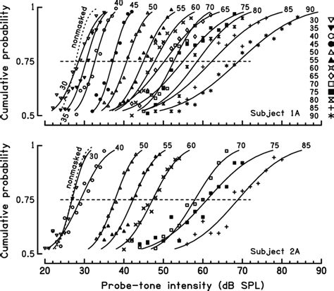 Experiment 2 Psychometric Functions For Probe Tone Detection And The Download Scientific