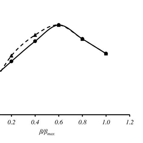 Variation Of Normalized F Against Normalized β Download Scientific