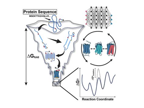Modeling Of Protein Conformational Changes With Rosetta Guided By Limited Experimental Data