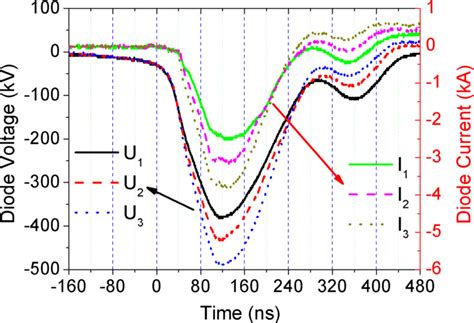 Typical Experimental Waveforms Of Diode Voltage And Current In Micd Of