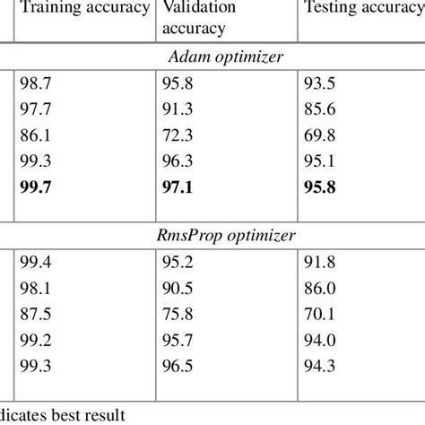 Accuracy Metrics Of Various Cnn Architectures Using Adam And Rmsprop Download Scientific