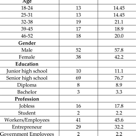 Frequency Distribution Characteristics Of Respondents Download